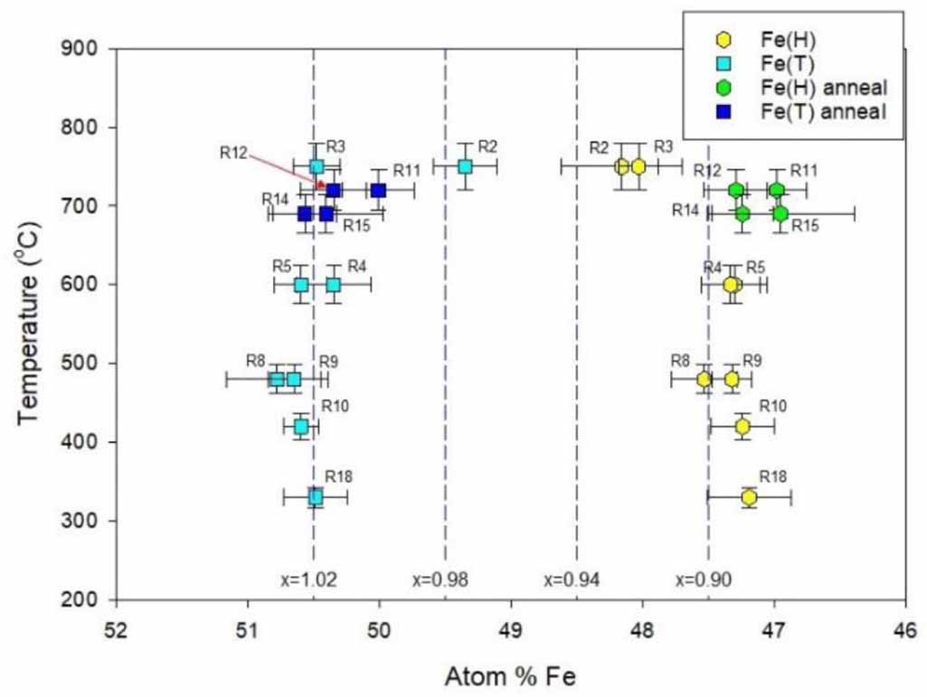 Stoichiometry of tetragonal and hexagonal FexSe: phase relations ...