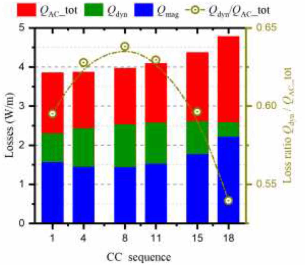 Dynamic loss and magnetization loss of HTS coated conductors, stacks ...