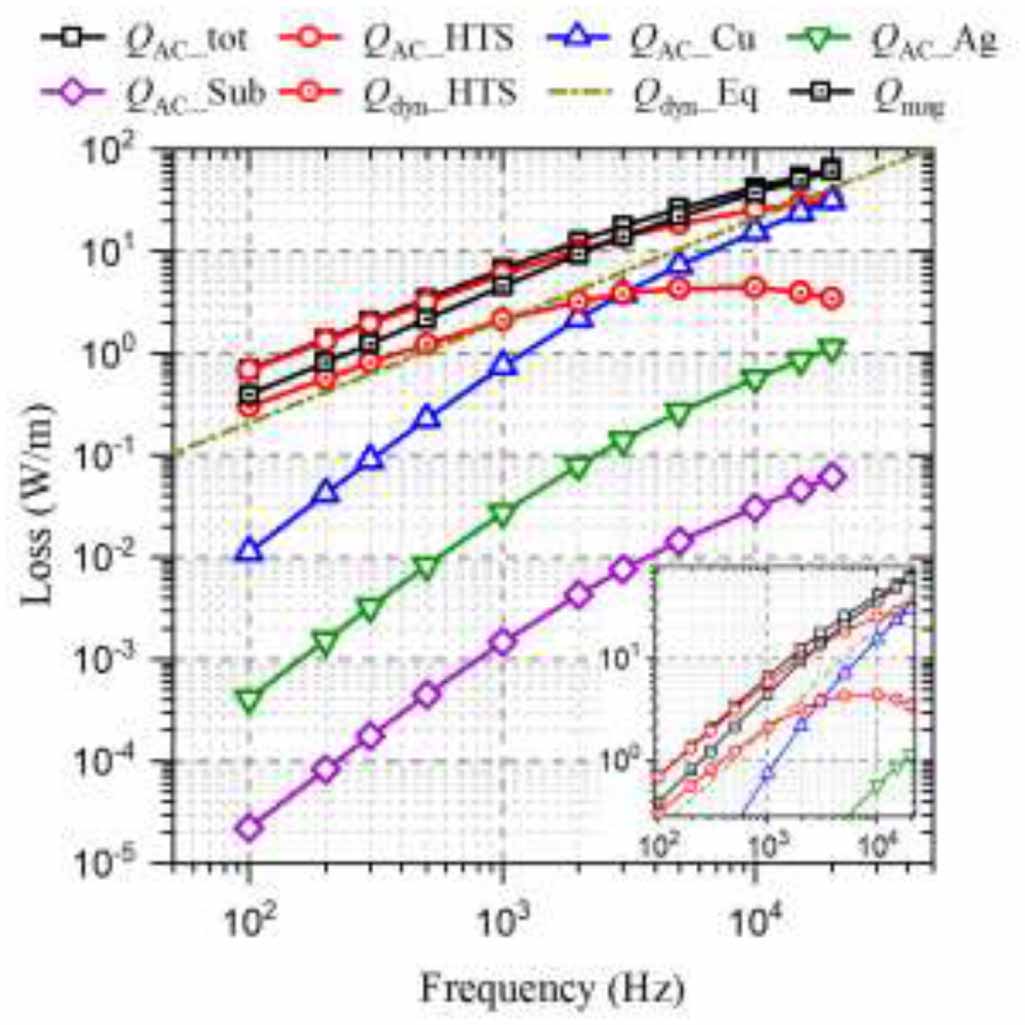 Dynamic loss and magnetization loss of HTS coated conductors, stacks ...