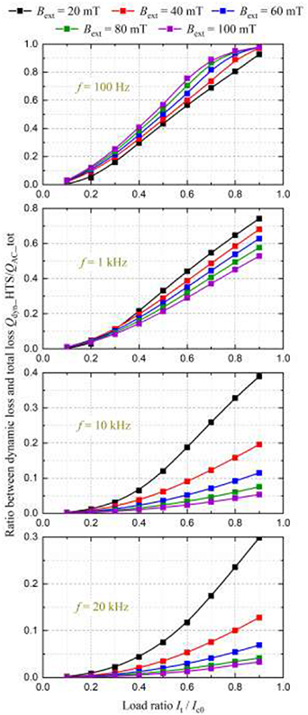 Dynamic loss and magnetization loss of HTS coated conductors, stacks ...