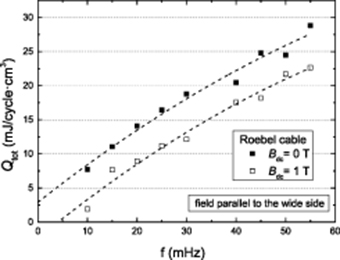 AC loss and contact resistance in REBCO CORC®, Roebel, and stacked tape ...
