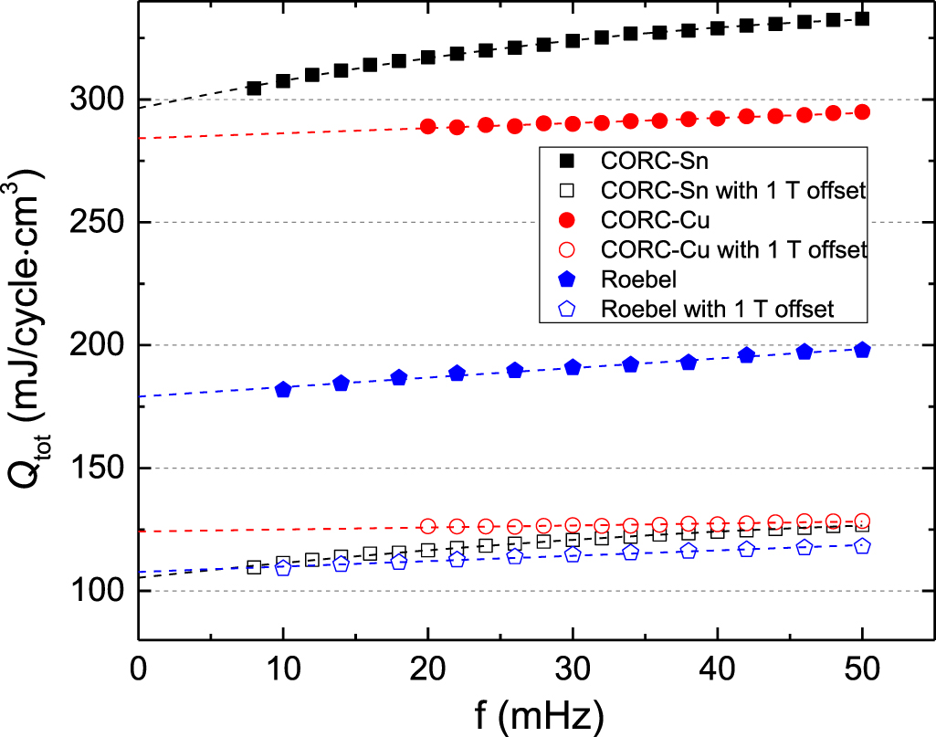 AC loss and contact resistance in REBCO CORC®, Roebel, and stacked tape ...