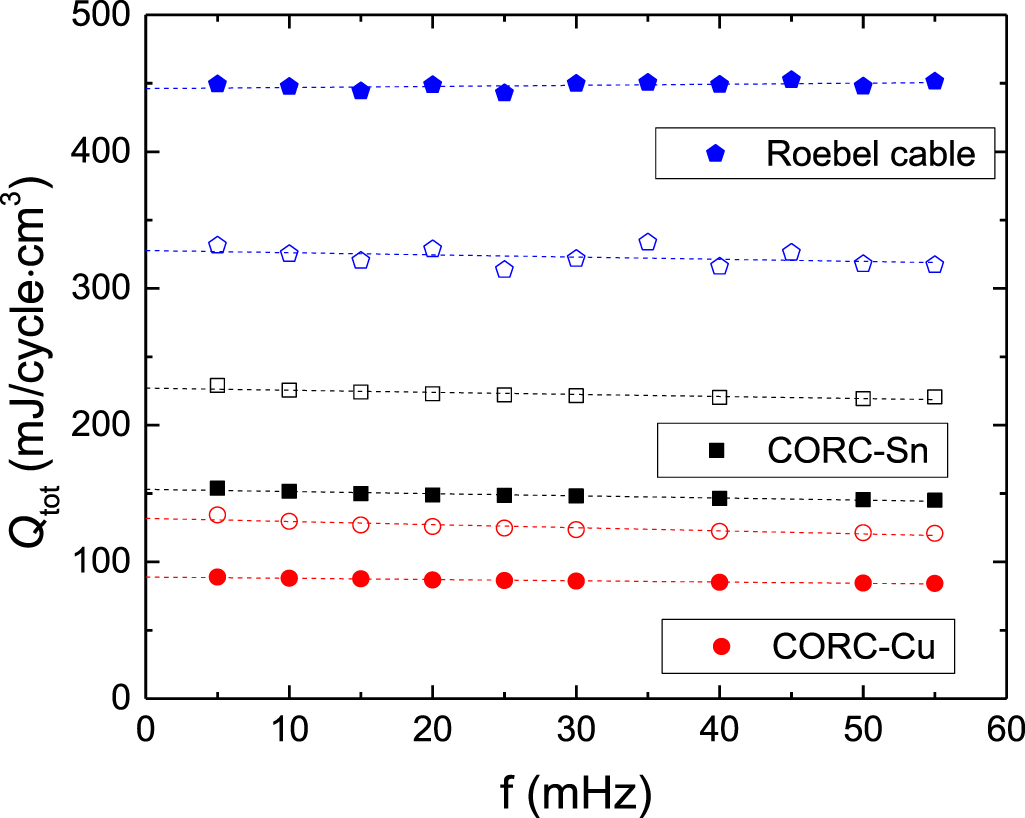 AC loss and contact resistance in REBCO CORC®, Roebel, and stacked tape ...