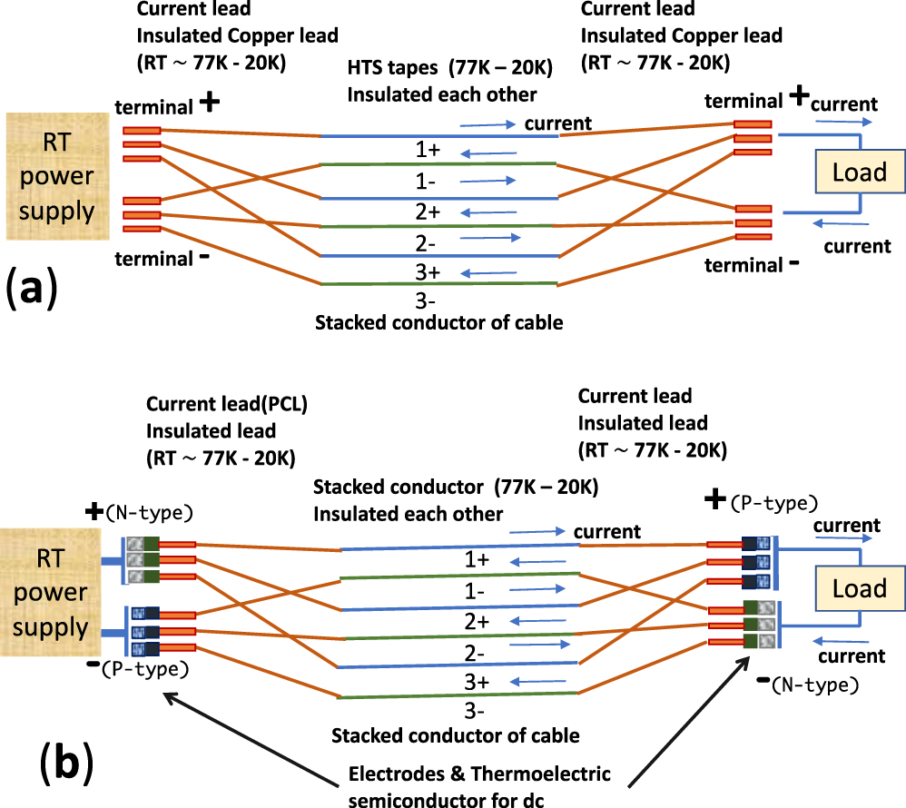 A proposal for a lightweight, large current superconducting cable for ...