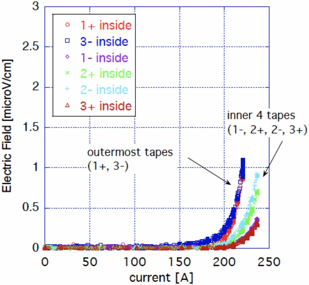 A proposal for a lightweight, large current superconducting cable for ...