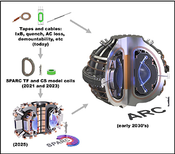 Superconductors for fusion: a roadmap - IOPscience