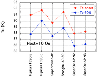 Superconducting properties of commercial REBCO-coated conductors with ...