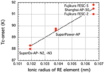 Superconducting properties of commercial REBCO-coated conductors with ...
