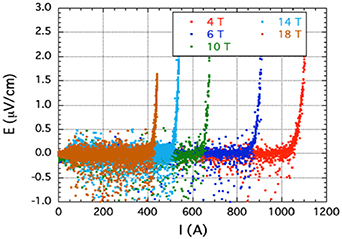 Superconducting properties of commercial REBCO-coated conductors with ...