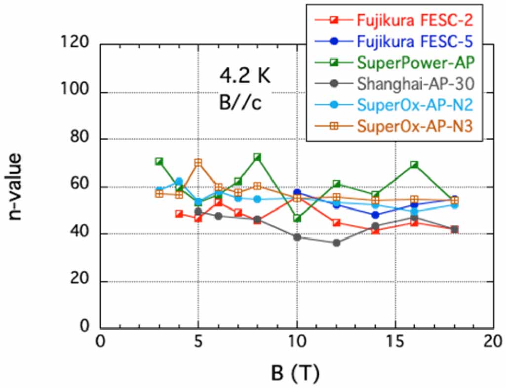 Superconducting properties of commercial REBCO-coated conductors with ...