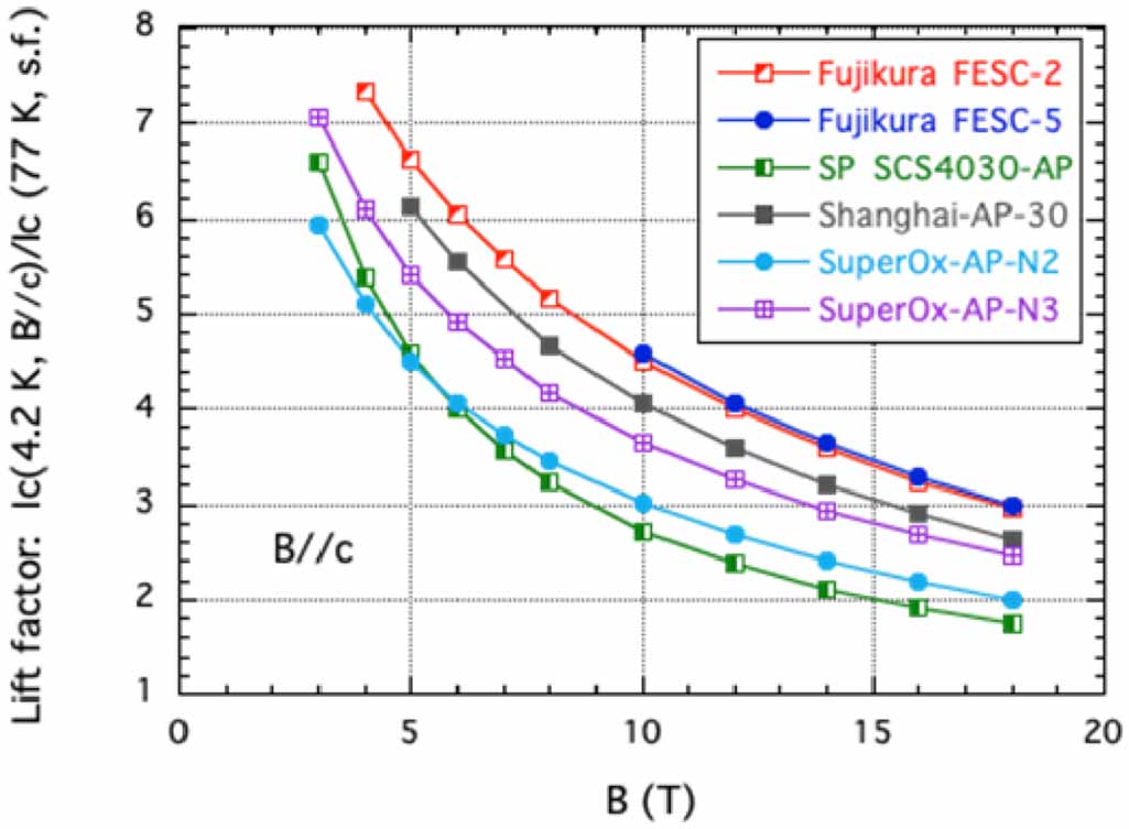 Superconducting properties of commercial REBCO-coated conductors with ...
