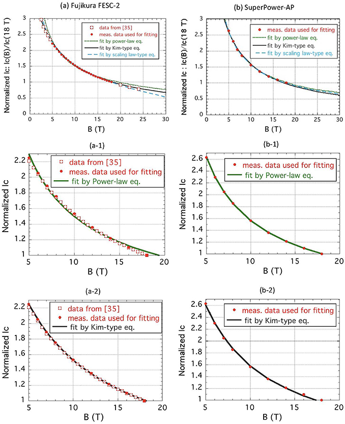 Superconducting properties of commercial REBCO-coated conductors with ...