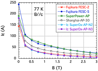 Superconducting properties of commercial REBCO-coated conductors with ...