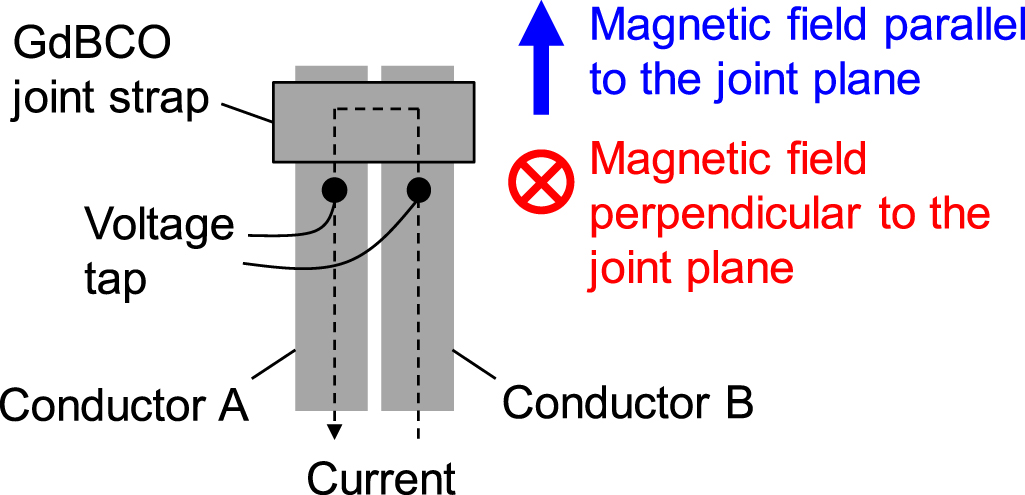Development of a persistent-mode NMR magnet with superconducting joints ...