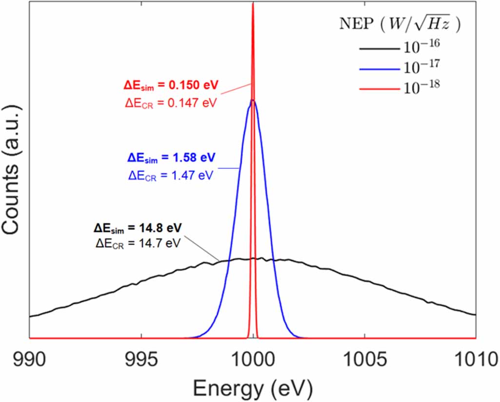 Simulation method for investigating the use of transition-edge sensors ...