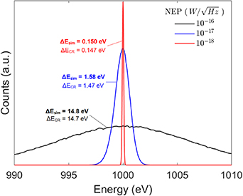 Simulation method for investigating the use of transition-edge sensors ...