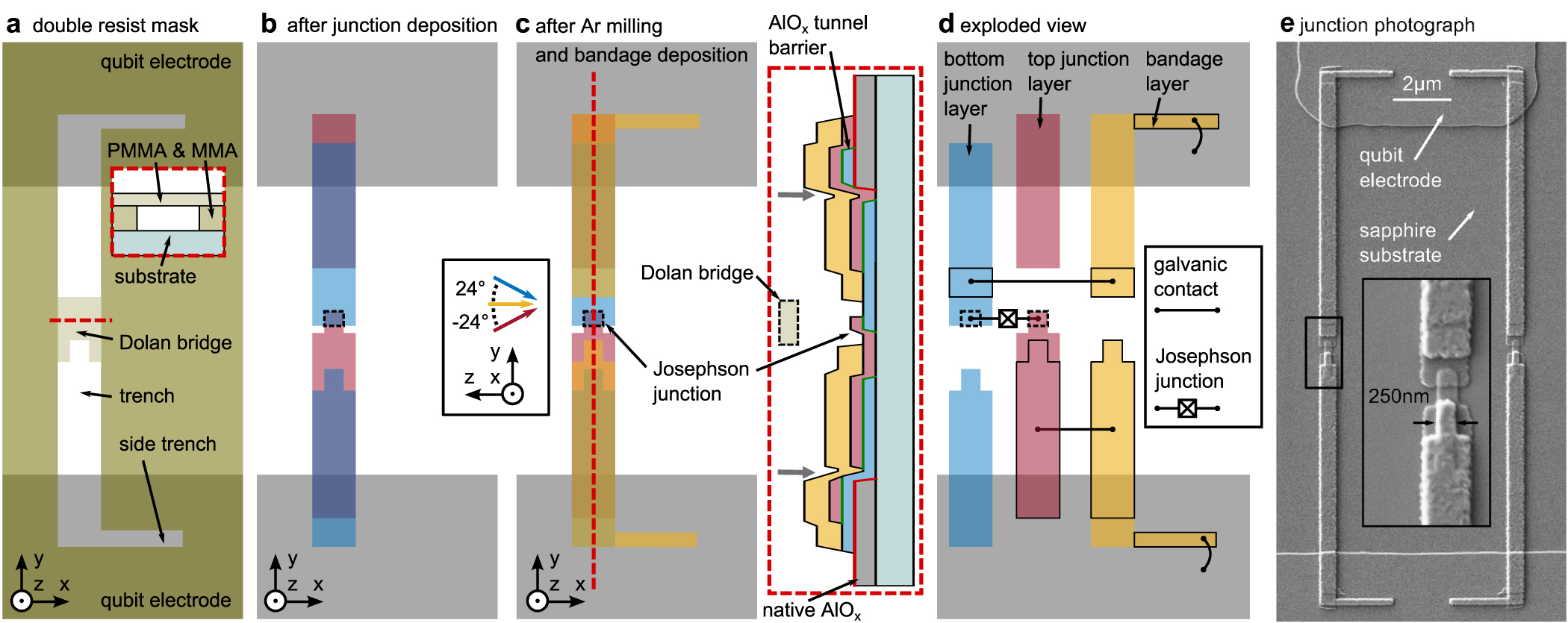 In-situ bandaged Josephson junctions for superconducting quantum ...