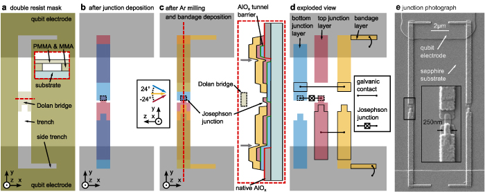 In-situ bandaged Josephson junctions for superconducting quantum ...