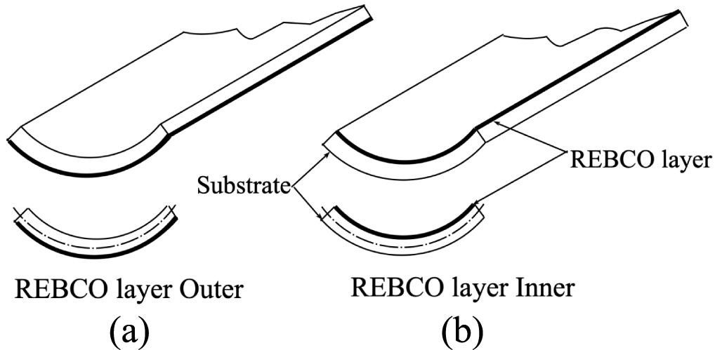 Width-bending characteristic of REBCO HTS tape and flat-tape Rutherford ...