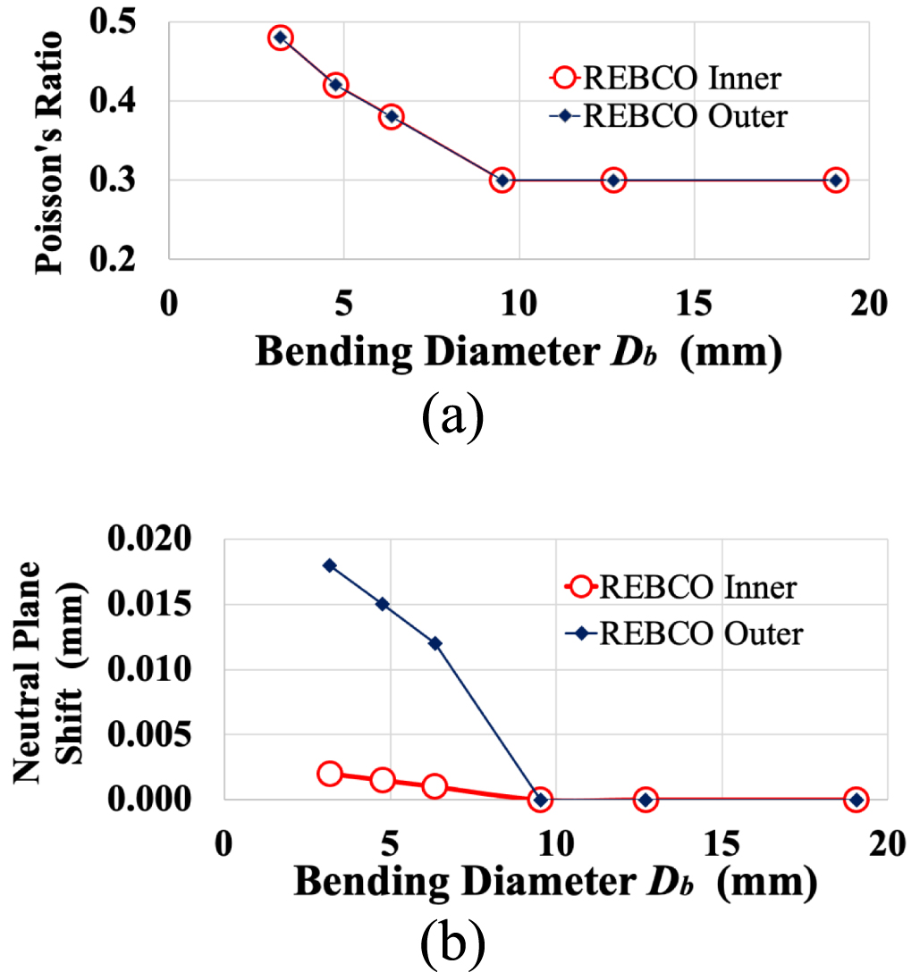 Width-bending characteristic of REBCO HTS tape and flat-tape Rutherford ...