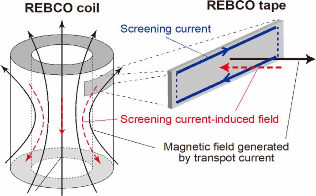 Numerical evaluation of the deformation of REBCO pancake coil ...