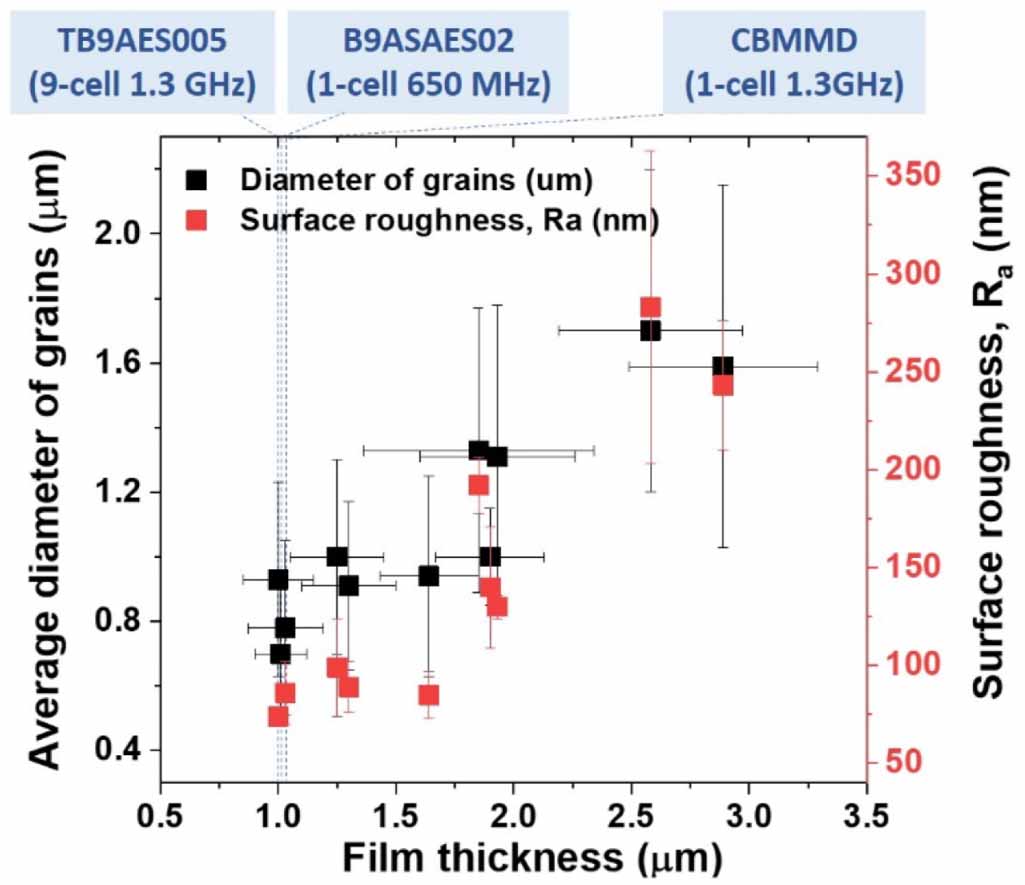 Advances in Nb3Sn superconducting radiofrequency cavities towards first ...
