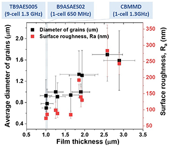 Advances in Nb3Sn superconducting radiofrequency cavities towards first ...