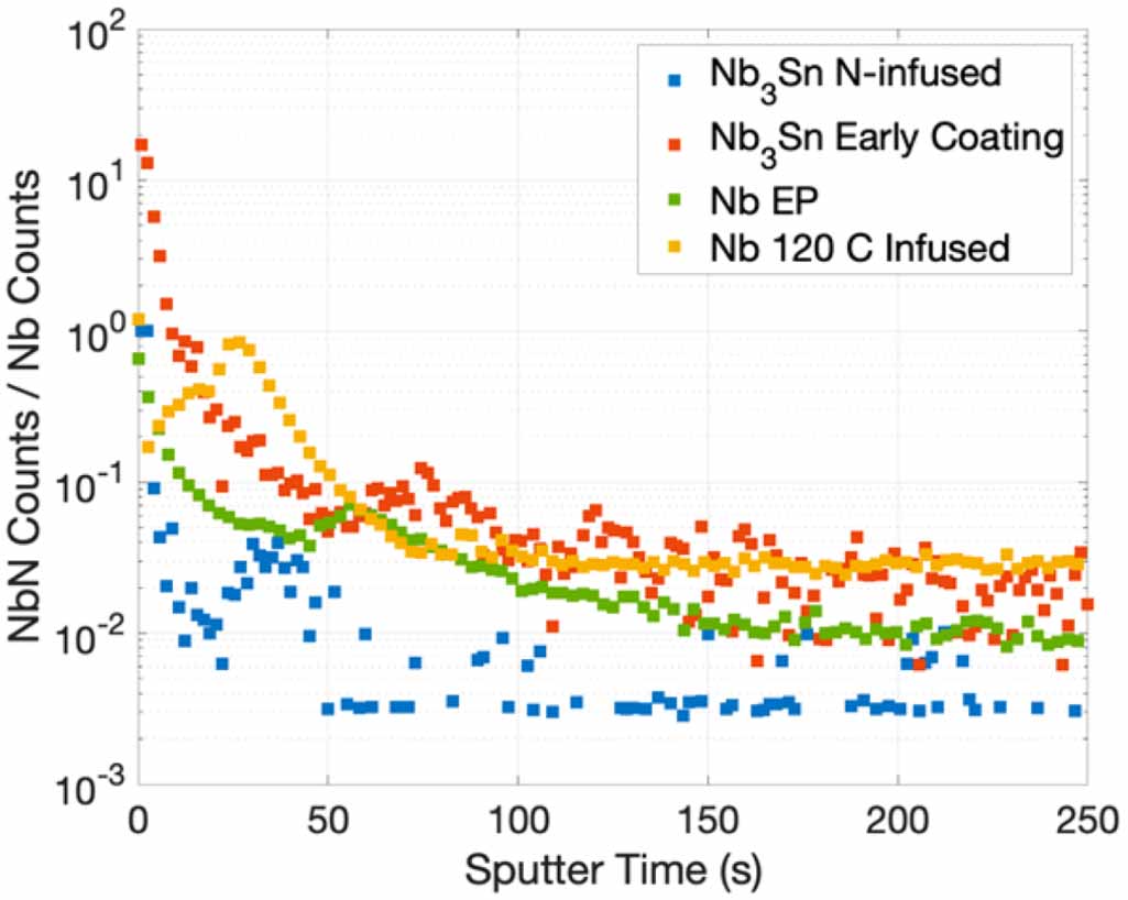 Advances in Nb3Sn superconducting radiofrequency cavities towards first ...