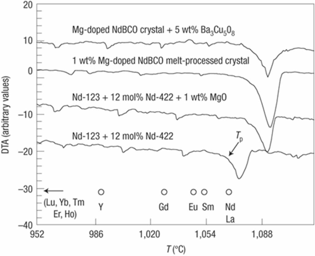The processing and properties of bulk (RE)BCO high temperature ...