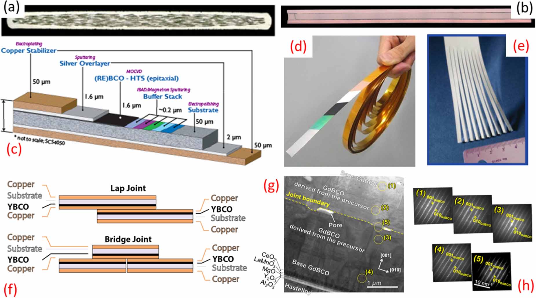 The processing and properties of bulk (RE)BCO high temperature ...
