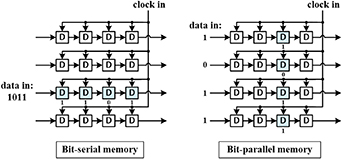 Design and implementation of bit-parallel RSFQ shift register memories - IOPscience