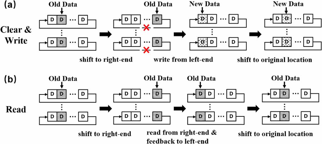 Design and implementation of bit-parallel RSFQ shift register memories - IOPscience