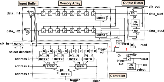 Design and implementation of bit-parallel RSFQ shift register memories - IOPscience