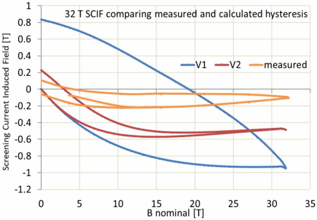 Screening current rotation effects: SCIF and strain in REBCO magnets ...
