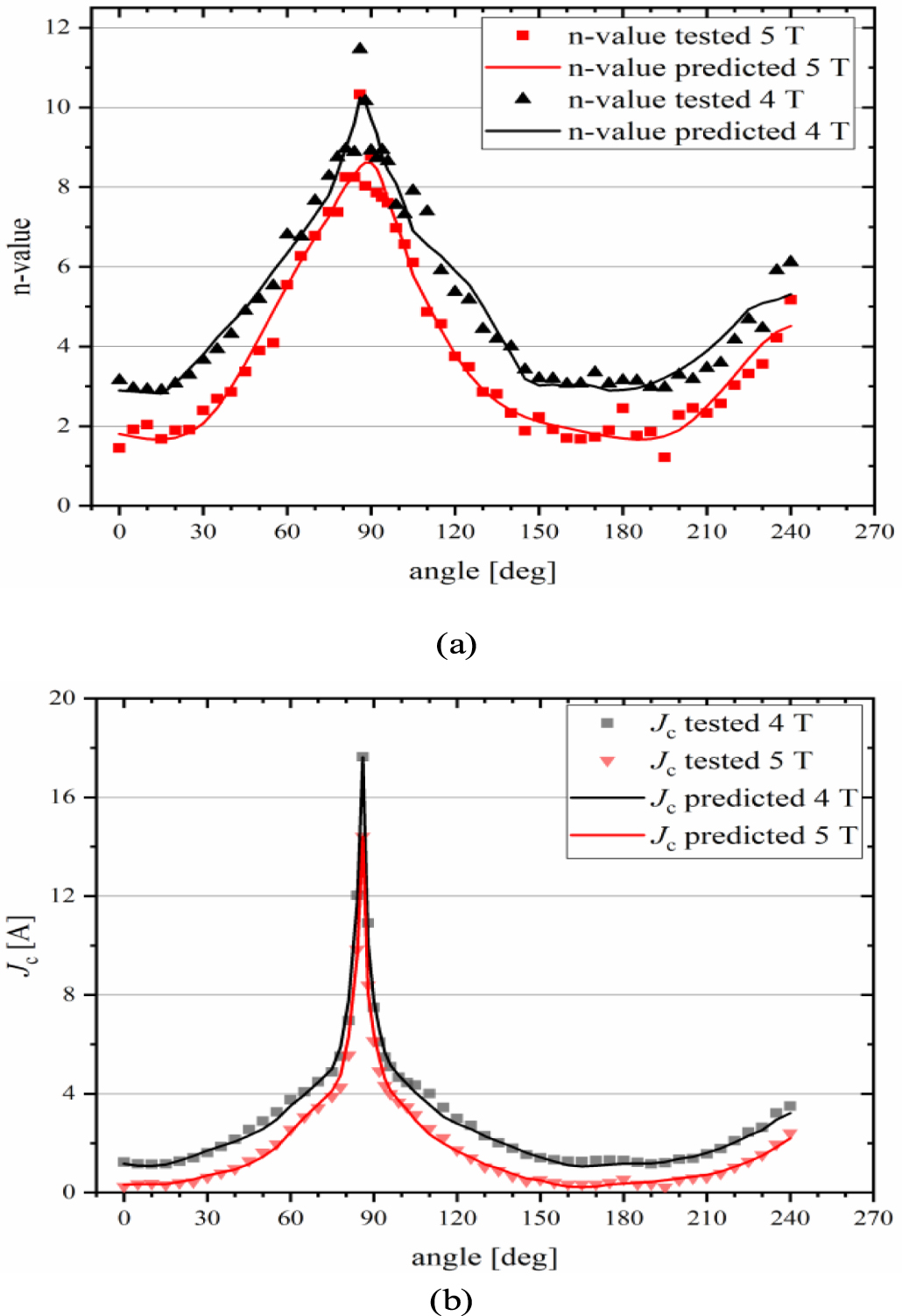 Critical current and n-value prediction of second-generation high ...