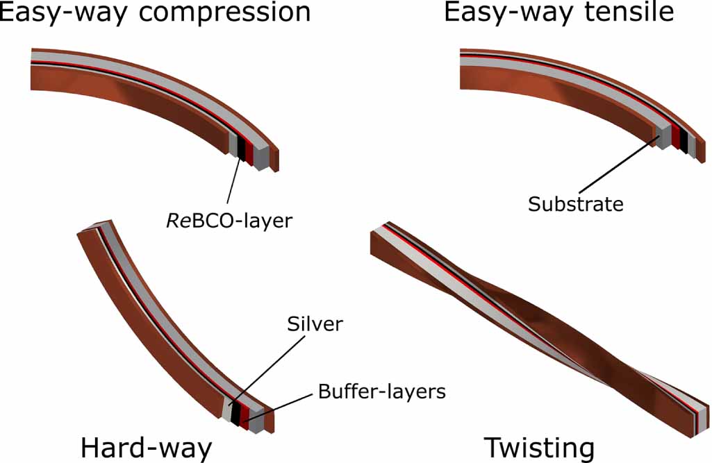 Differential geometry method for minimum hard-way bending 3D design of ...