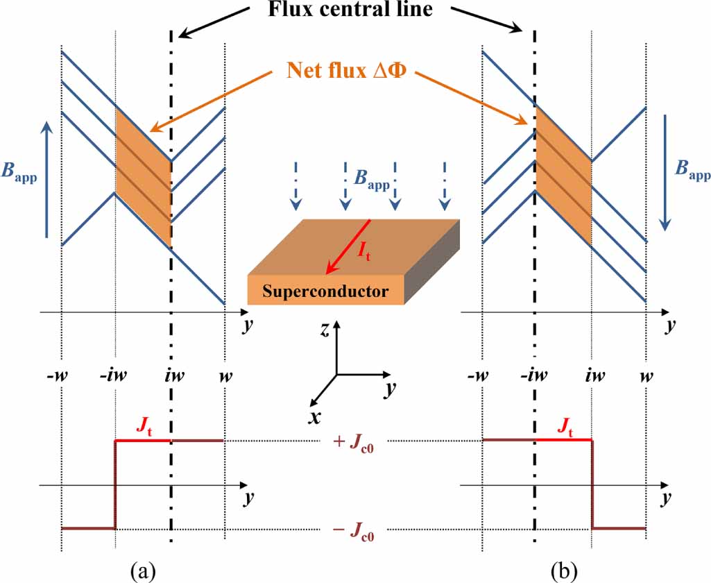 Dynamic resistance and dynamic loss in a ReBCO superconductor - IOPscience