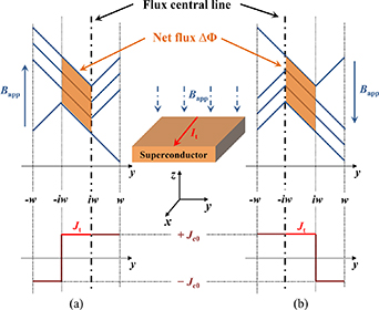 Dynamic resistance and dynamic loss in a ReBCO superconductor - IOPscience