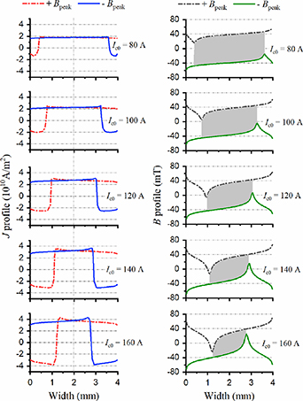 Dynamic resistance and dynamic loss in a ReBCO superconductor - IOPscience
