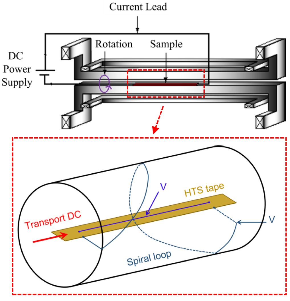 Dynamic resistance and dynamic loss in a ReBCO superconductor - IOPscience
