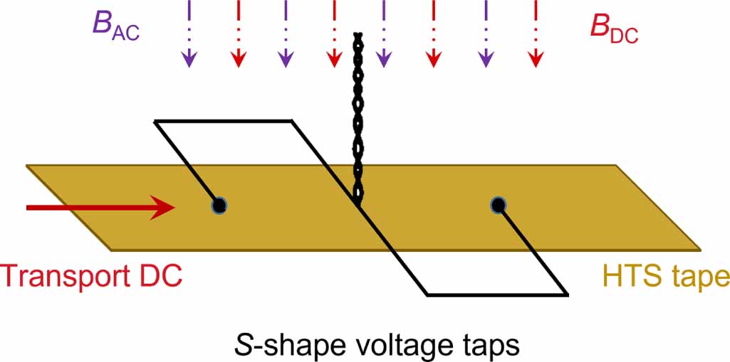 Dynamic resistance and dynamic loss in a ReBCO superconductor - IOPscience