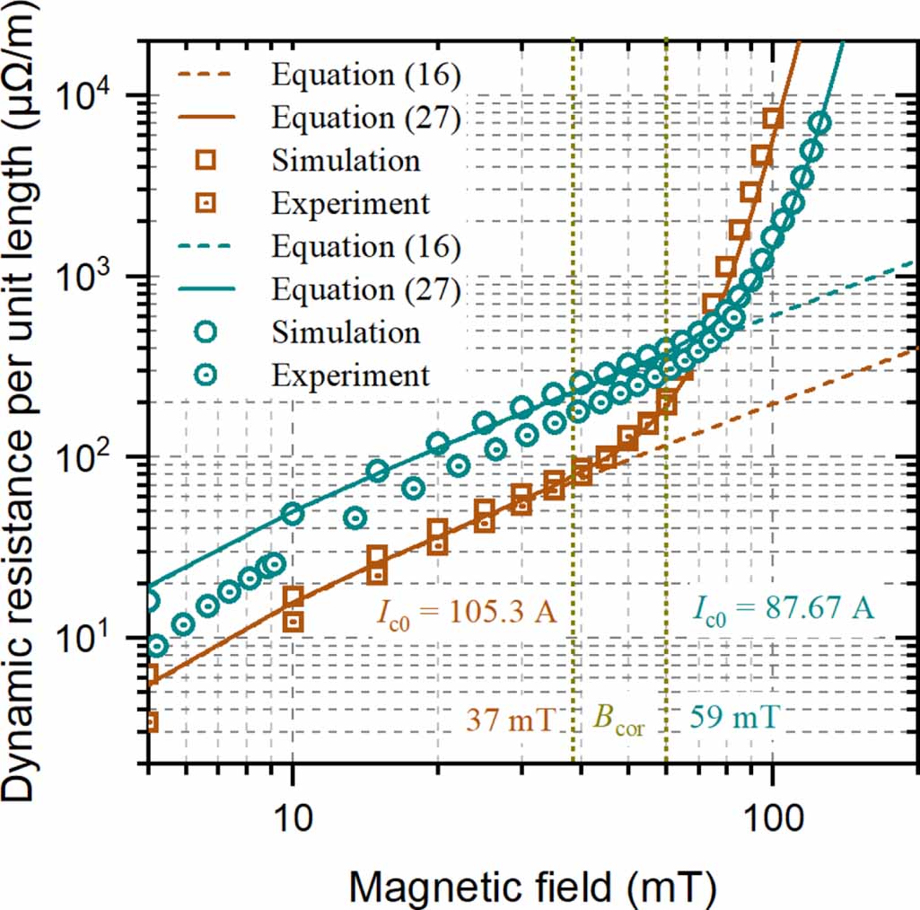 Dynamic resistance and dynamic loss in a ReBCO superconductor - IOPscience