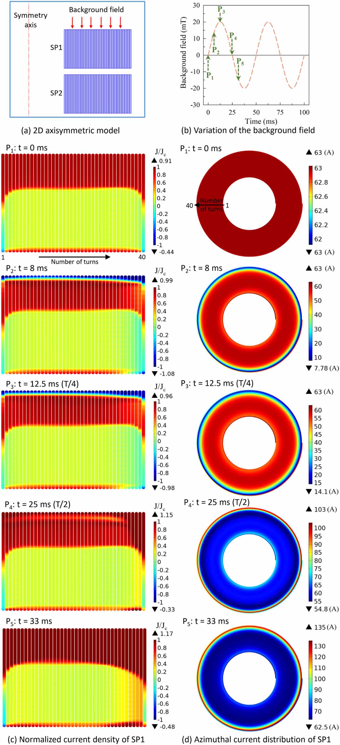 Maximum DC operating current degradation and magnetization loss of no ...