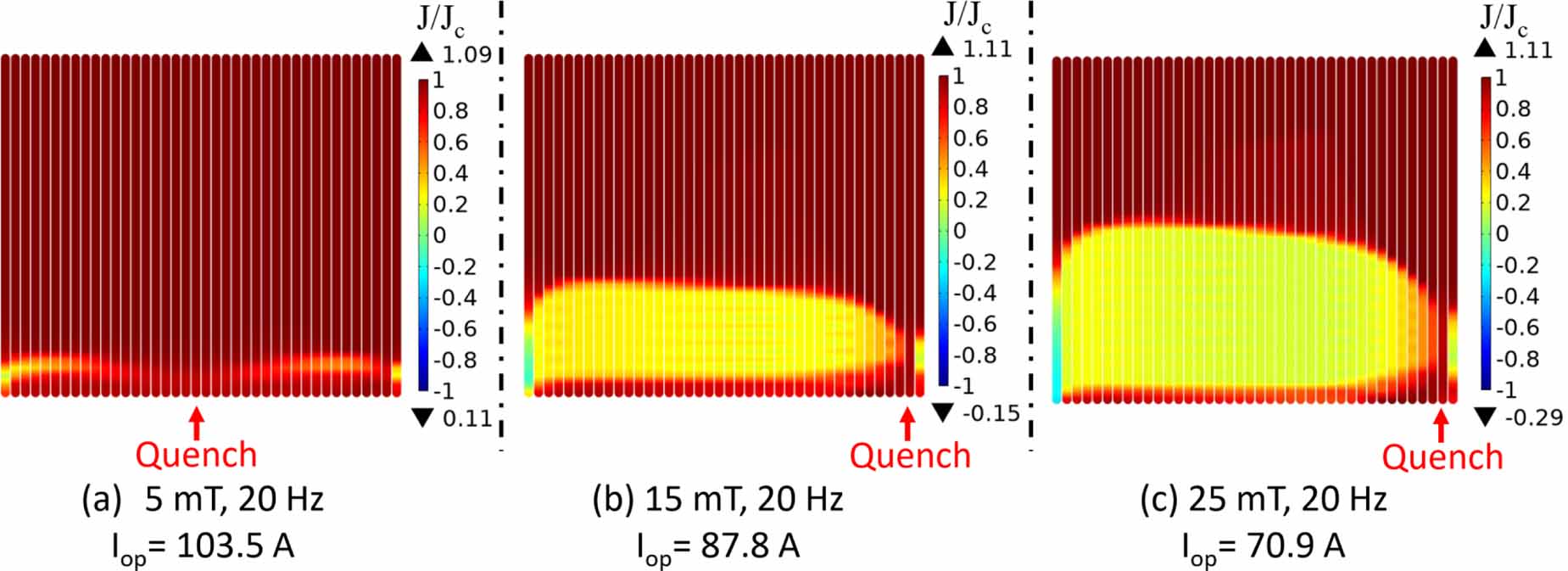 Maximum DC operating current degradation and magnetization loss of no ...