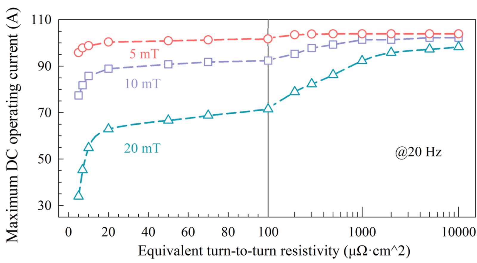 Maximum DC operating current degradation and magnetization loss of no ...