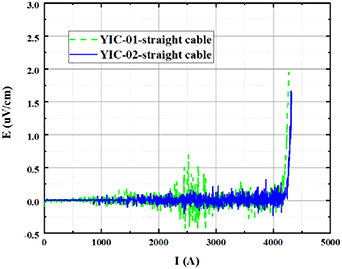 Performance of first insert coil with REBCO CICC sub-size cable ...
