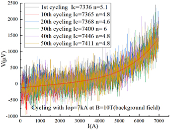 Performance of first insert coil with REBCO CICC sub-size cable ...