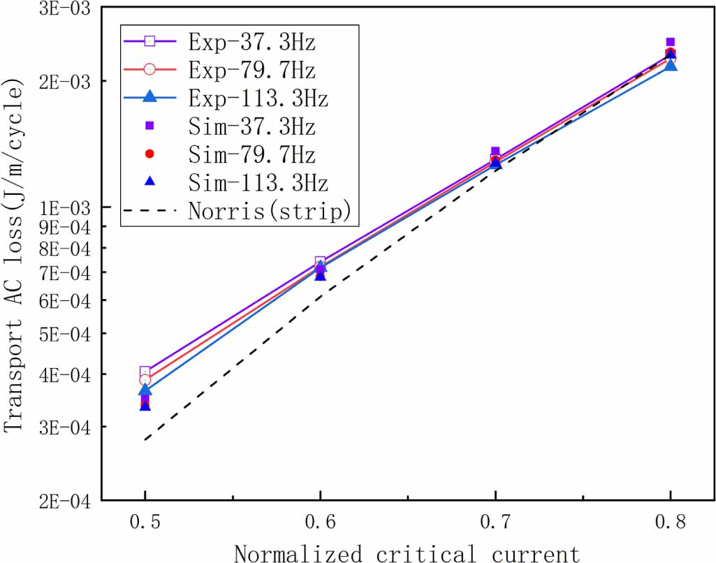 Effect of winding methods: transport AC losses in CORC coils - IOPscience