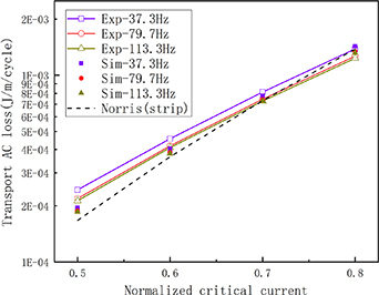 Effect of winding methods: transport AC losses in CORC coils - IOPscience