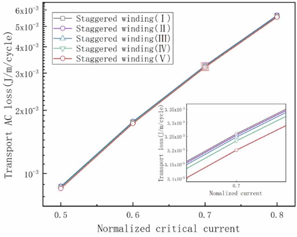 Effect of winding methods: transport AC losses in CORC coils - IOPscience